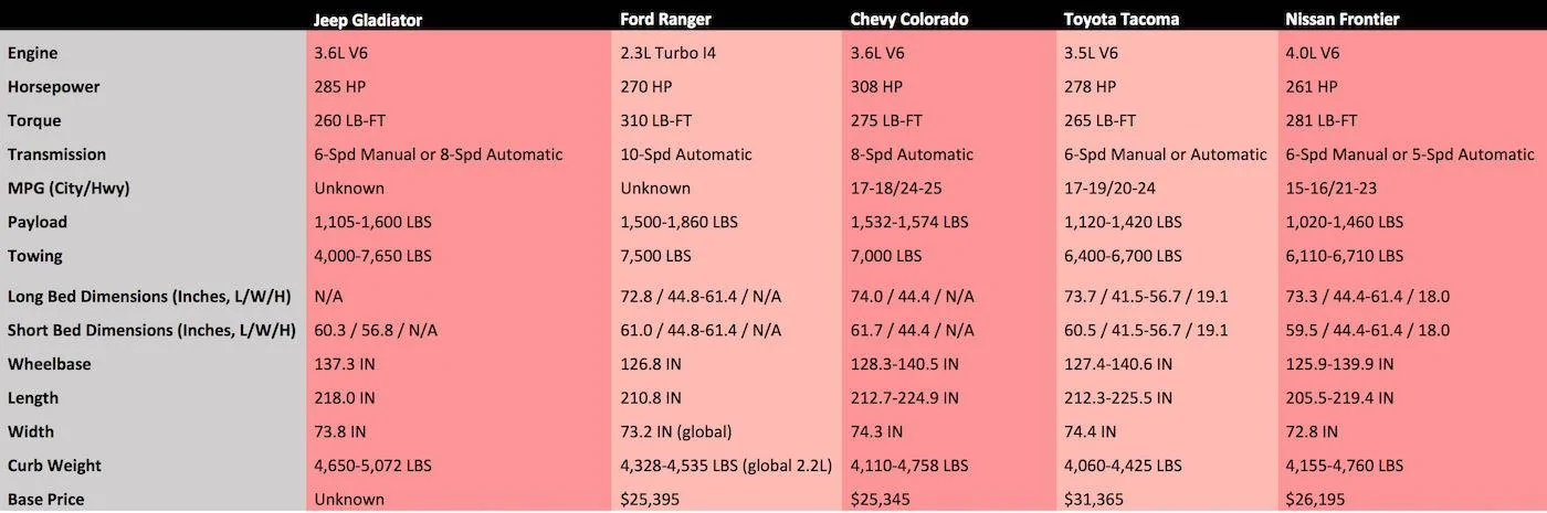 Exterior and Interior Dimensions Comparison | Jeep Gladiator Forum ...